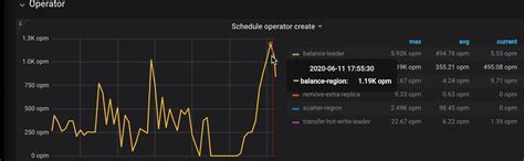 Reduce Balance Operator About Empty Region Issue Tikv Pd GitHub