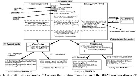 Figure 1 From Detecting Performance Anti Patterns For Applications Developed Using Object