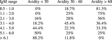 Correlation Between Igm Levels And Igg Avidity 60 Download Table