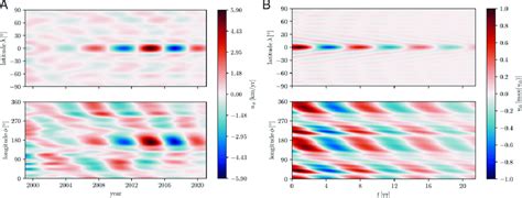 Propagation Of Interannual Flow Patterns At The Core Surface A Download Scientific Diagram
