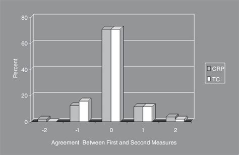 Within Person Variability Hscrp Versus Total Cholesterol From Ockene