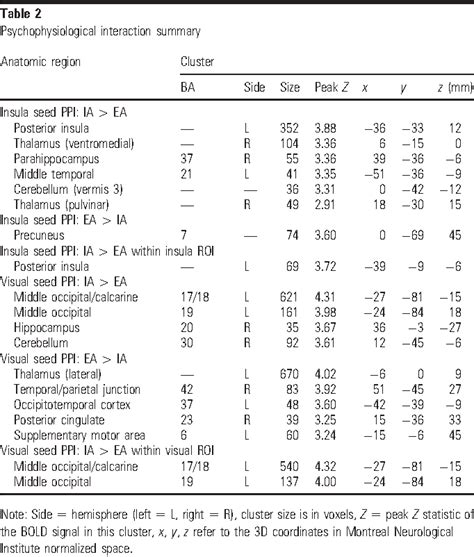 Table 2 From Attentional Modulation Of Primary Interoceptive And Exteroceptive Cortices