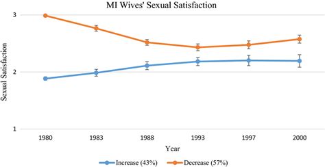 Wives Sexual Satisfaction Trajectories Based On Wife Sexual