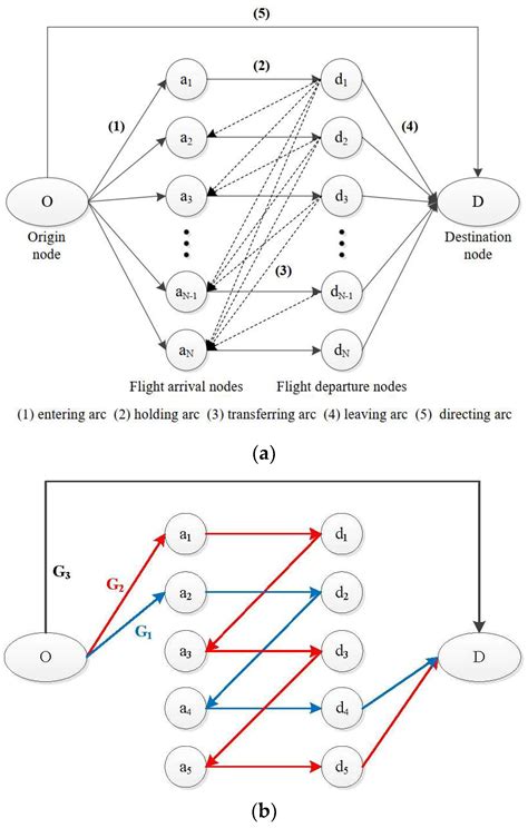 Multi Objective Gate Allocation Problem Based On Multi Commodity