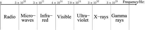 Stylised Partitioning Of The Electromagnetic Spectrum Download
