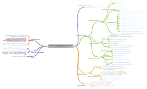 Unbiased Federated Learning Model For Skin Lesion Classification Coggle