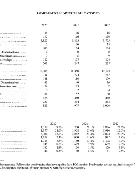 2023 Comparative Summaries Of Statistics Presbyterian Church Usa
