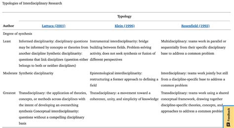 Interdisciplinary Multidisciplinary And Transdisciplinary Research Whats The Difference