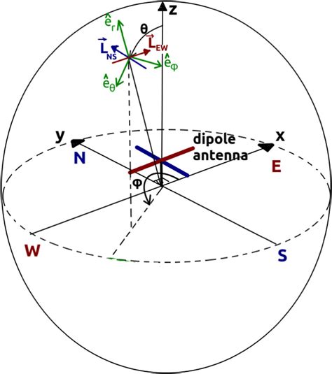 A Spherical Coordinate System Used For The Antennas Vel Calculations
