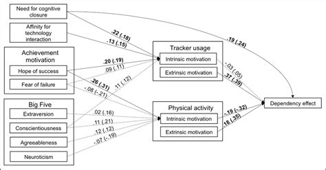 Path Model Estimated Using Maximum Likelihood Method Standardized Path