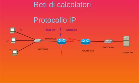 Classi Ip Archivi Blog Di Informatica Del Prof Giuseppe Sportelli