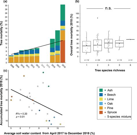 A Accumulated Tree Mortality From 2008 To The End Of The Growing