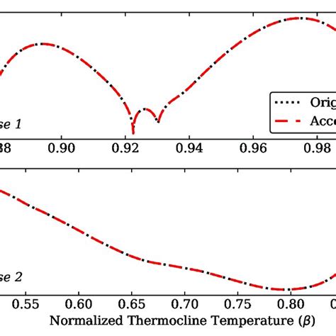 Scaled Process Curves Of Discharging Mode At The Centerline Download