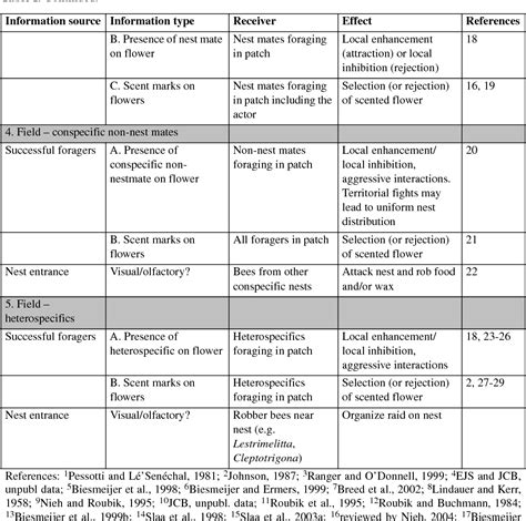 Table I From Information Flow And Organization Of Stingless Bee Foraging Semantic Scholar