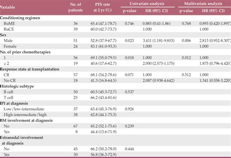 Risk Factor Analysis Of Progression Free Survival Download Scientific
