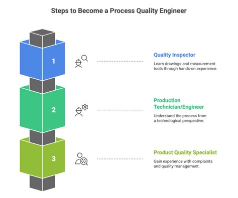 Process Quality Engineer Role Responsibilities Tools And Career Path