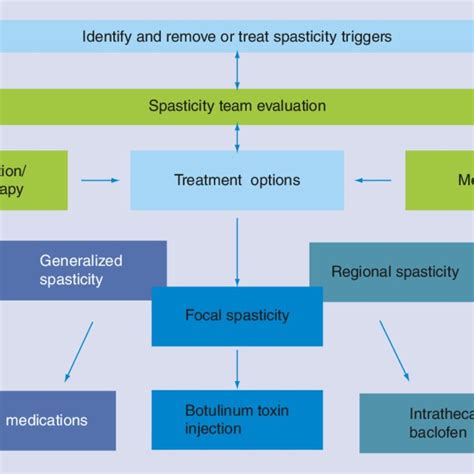 Management Strategy For Multiple Sclerosis Spasticity Download