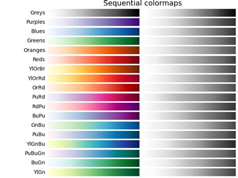 Choosing Colormaps In Matplotlib — Matplotlib 321 Documentation