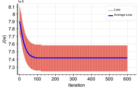 Color Online Mean Squared Error Values For 600 Iterations Each Of