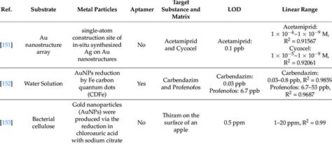 The Currently Reported Sers Substrates For Sensing Pesticides And Their