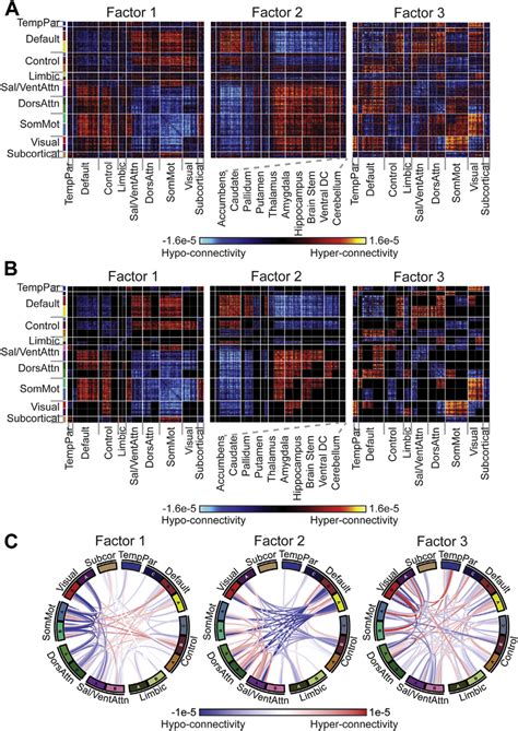 The 3 Latent Autism Spectrum Disorder Factors Estimated From Autism Download Scientific Diagram