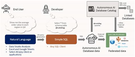 Announcing Open Enterprise Data Access With The Oracle Autonomous Ai