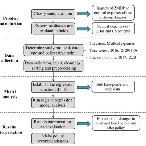 Figure E Flowchart Of Its Analysis Of Medical Expenses For Two Diseases