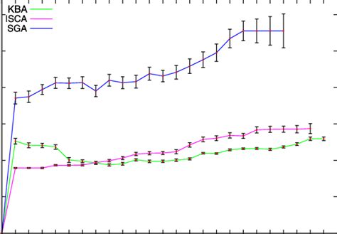 300 Node Cost With Increasing λ Download Scientific Diagram