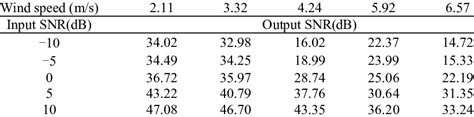 Snr Improvement For Various Wind Speeds Download Table