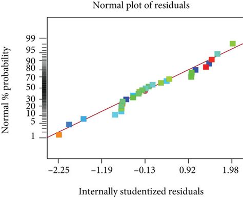 A Normal Probability Plot Of Internally Studentized Residuals B