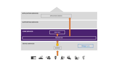 About Edgex Foundry Documentation