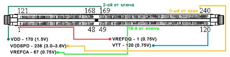 Распиновка разъёмов оперативной памяти SIMM SDRAM RDRAM DDR DDR DDR