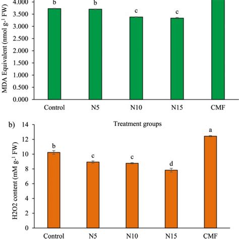 Level Of Lipid Peroxidation A And Hydrogen Peroxide H 2 O 2