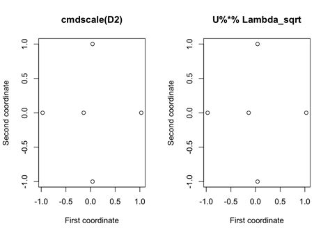 61 Classical Mds Multivariate Statistics