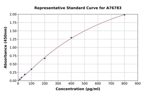 Mouse Il 1 Beta Elisa Kit A76783