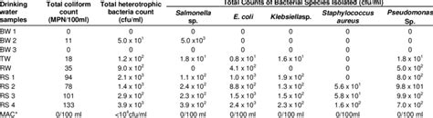 The Summary Of The Mean Total Viable Counts Of Microbial Population