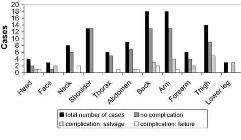 Figure 1 From Retrospective Analysis Of Tissue Expansion In