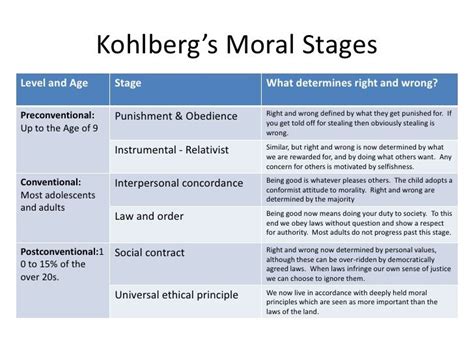 Kohlbergs Stages Of Moral Development