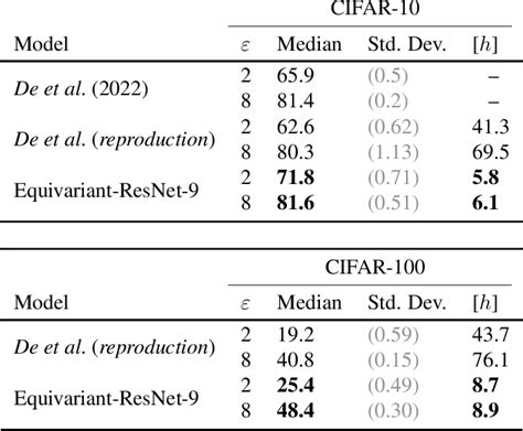 Table 7 From Equivariant Differentially Private Deep Learning Why Dp