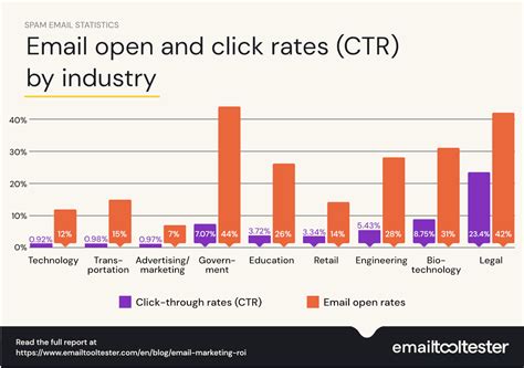 Email Marketing Roi Average Return On Email Marketing