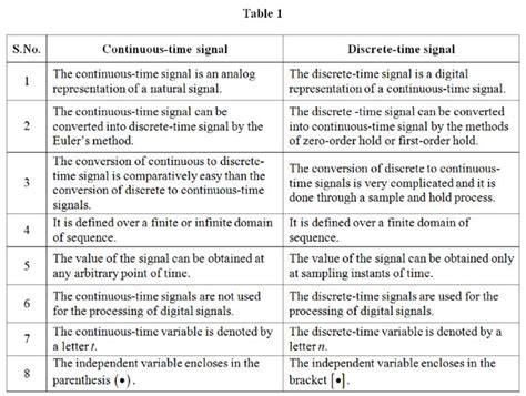 Continuous And Discrete Signals In Electrical Engineering Definition Mdss Education