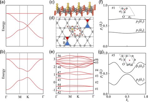 Bulk Topology Of Ml Nb 3 Tecl 7 A B Tb Bulk Band Structures Of The Download Scientific