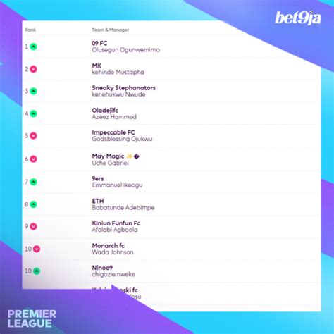 Bet9ja Fpl Gameweek 8 Preview Top Picks And Predictions Blog Bet9ja