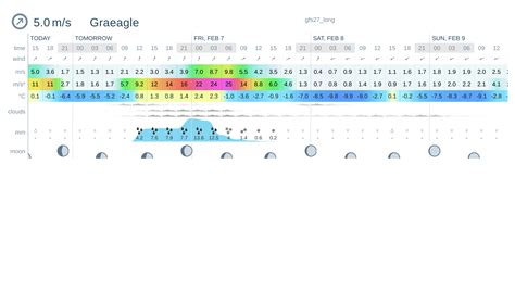 Weather Forecast Graeagle Today Tomorrow 10 Days