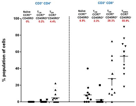 Immune Cell Sub Types In Cd4 And Cd8 T Cells Of Healthy Human Download Scientific Diagram