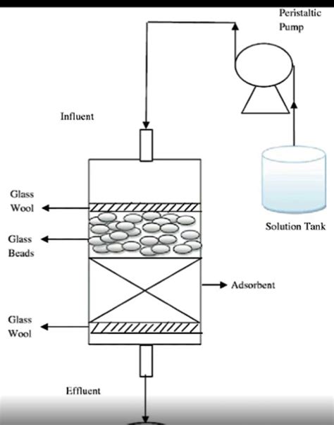 A Fixed Bed Adsorption Column Is A Crucial Component In Chemical