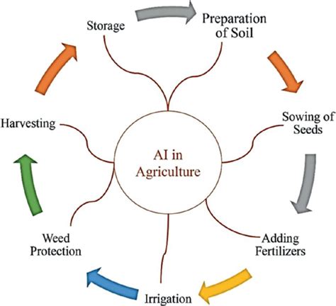 Agri Analytics And Sustainable Development On Linkedin Ai In Agriculture