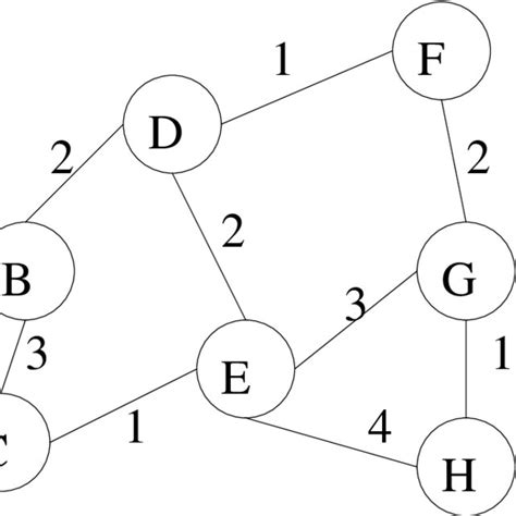 9 Example Routing Table With Weighted Links Download Scientific Diagram
