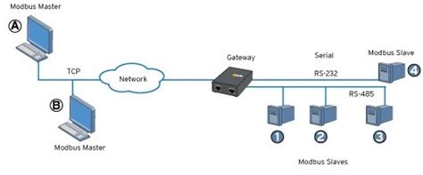 Gateway Pasarela Serial A Ethernet Modbus Rtu A Tcp Gateway Pasarela Serial A Ethernet Modbus Rtu A Tcp