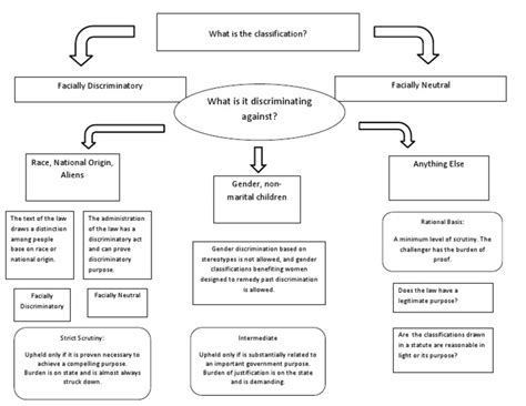 Equal Protection Flow Chart Pdf